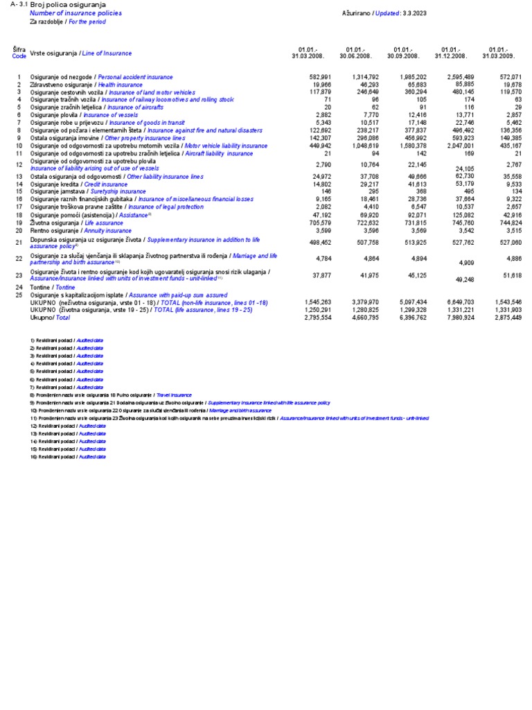 A-03 Broj Osiguranja | PDF