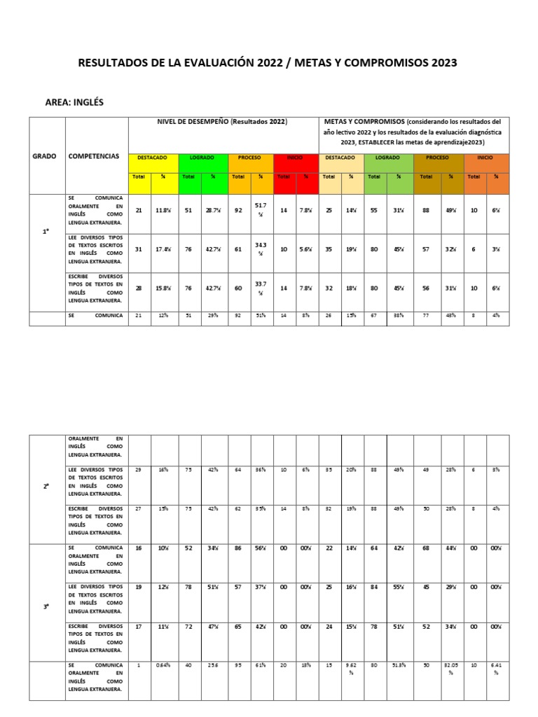 Consolidado de Metas y Compromisos 2023 de Inglés | PDF