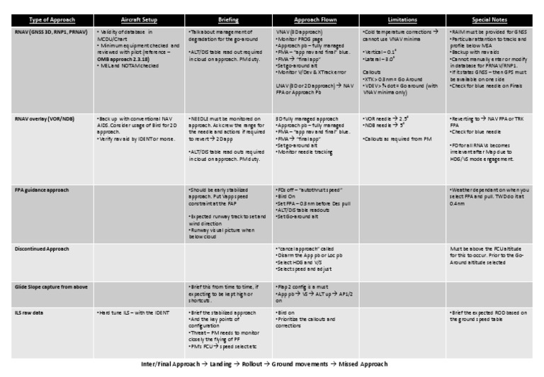 Approach Type | PDF | Transport Safety | Aviation