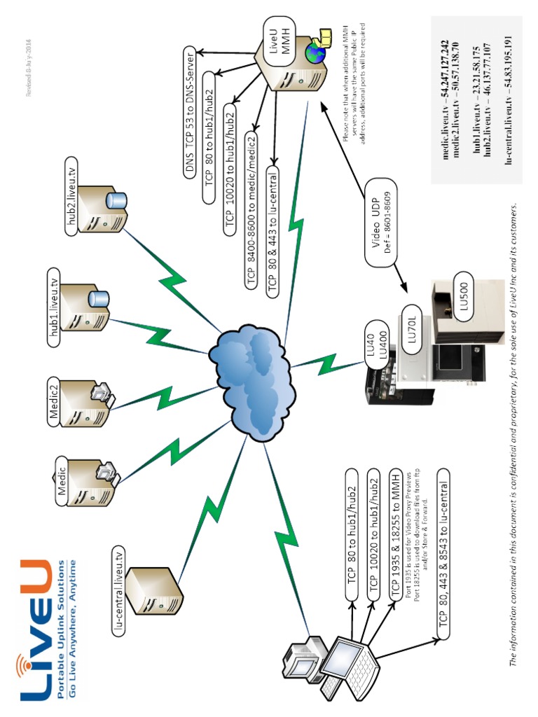 LiveU_Network_Requirements | PDF