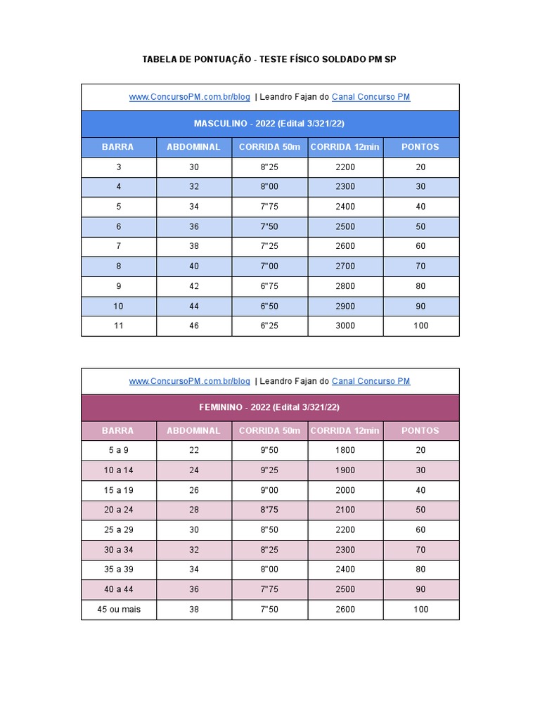 Tabela TAF Soldado - BARRA - Página1 | PDF