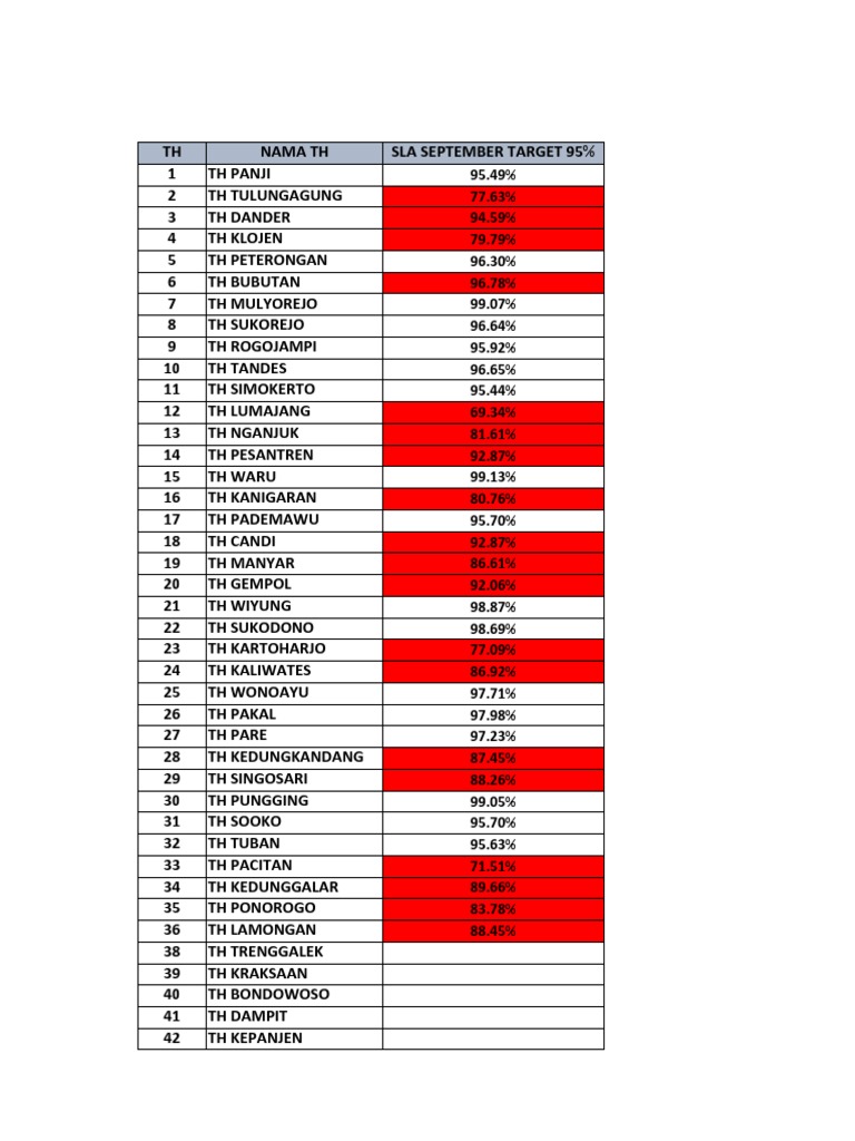 Contoh Target SLA | PDF