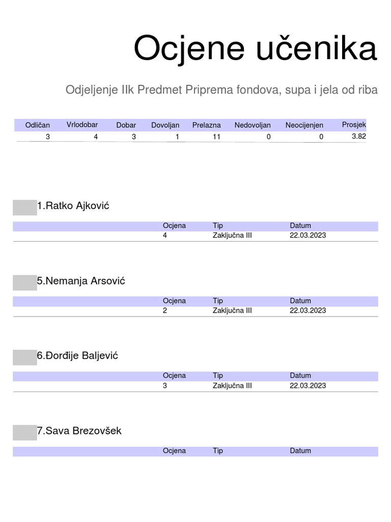 Ocjene Učenika: Odjeljenje Iik Predmet Priprema Fondova, Supa I Jela Od ...