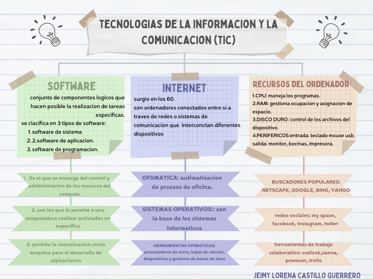 Mapa Conceptual TIC | PDF | Periférico | Tecnologías de la información