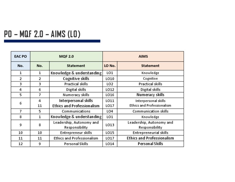 MQF 2.0 To AIMS Mapping | PDF