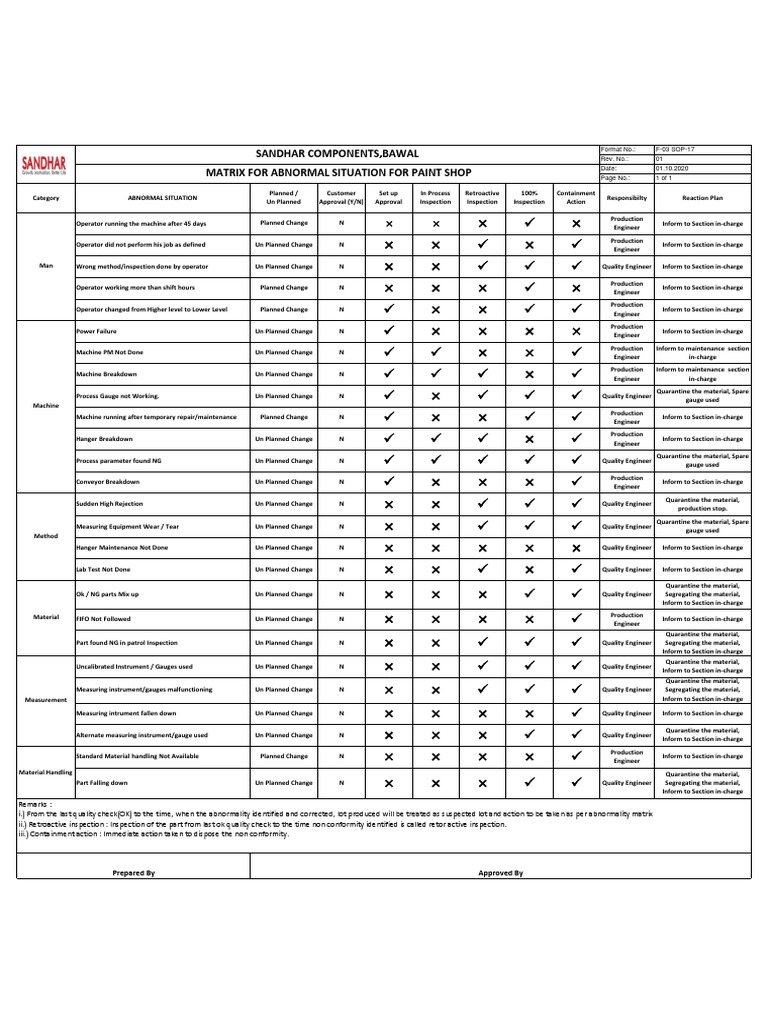 Sandhar Components, Bawal Matrix For Abnormal Situation For Paint Shop ...