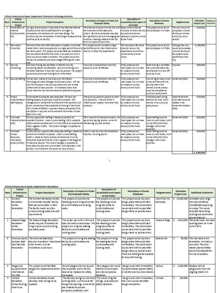 Critical Infrastructure Projects by Department - 3/28/23 | PDF | Human ...
