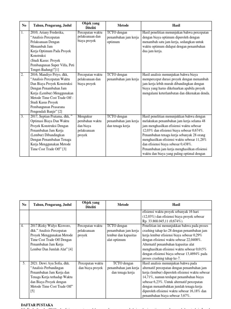 Tabel Review Jurnal | PDF