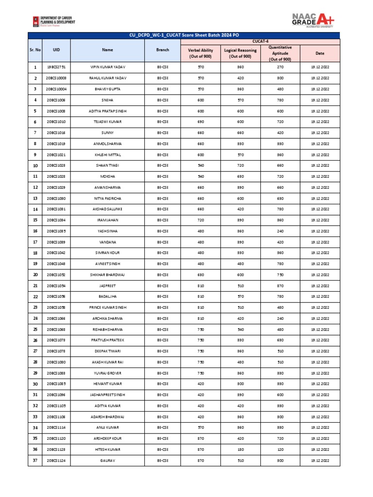 WC-1 - CUCAT Score Sheet Batch 2024 PO - 19.12.2022 | PDF