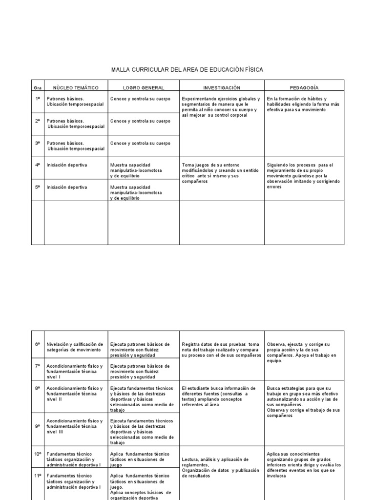 Malla Curricular Del Area de Educaciòn Fìsica | Descargar gratis PDF | Cognición | Ciencia cognitiva