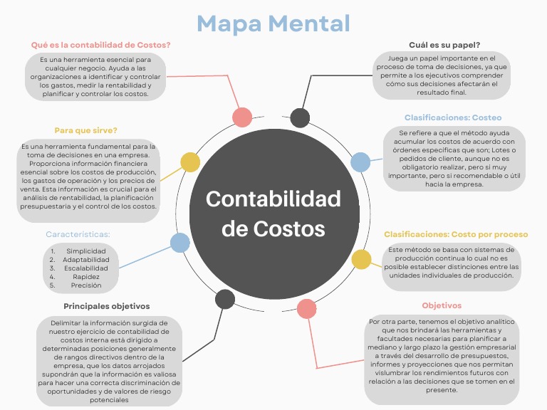 Mapa Mental Importancia de Contabilidad y Costos | PDF | Planificación | Contabilidad