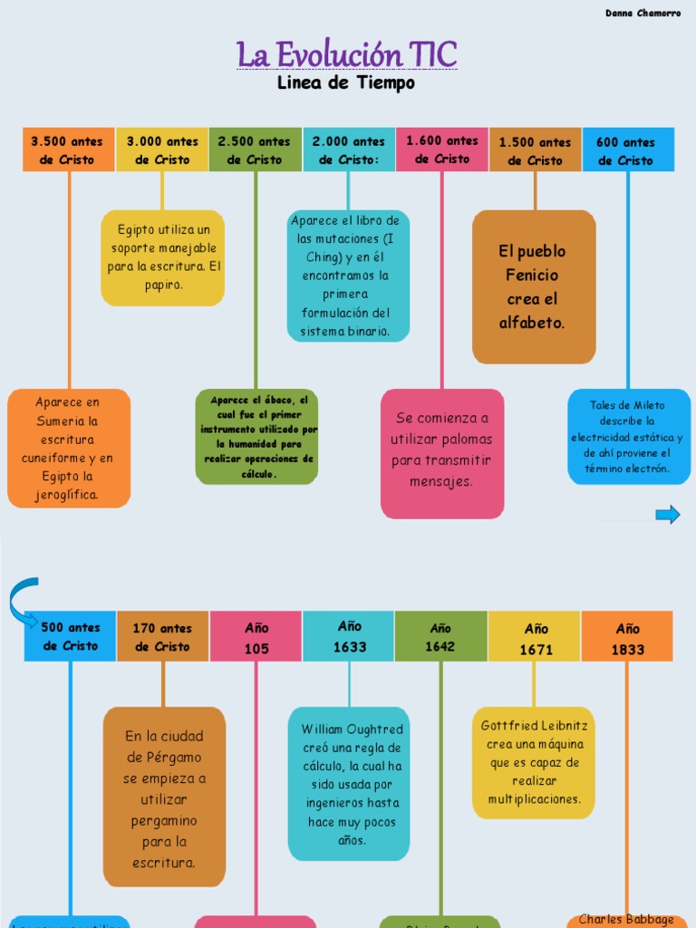 Linea de Tiempo | PDF | Internet | Informática