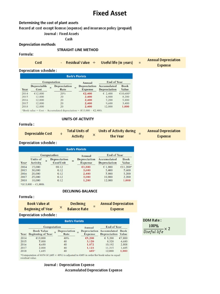 Fixed Assets Cheat Sheets | PDF | Depreciation | Book Value