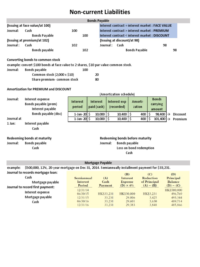 Non-Current Liabilities Cheat Sheet | PDF | Bonds (Finance) | Interest
