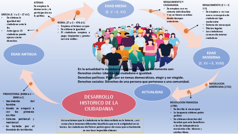 Linea de Tiempo Alexandra Duarte | PDF | Democracia | Ideologías políticas