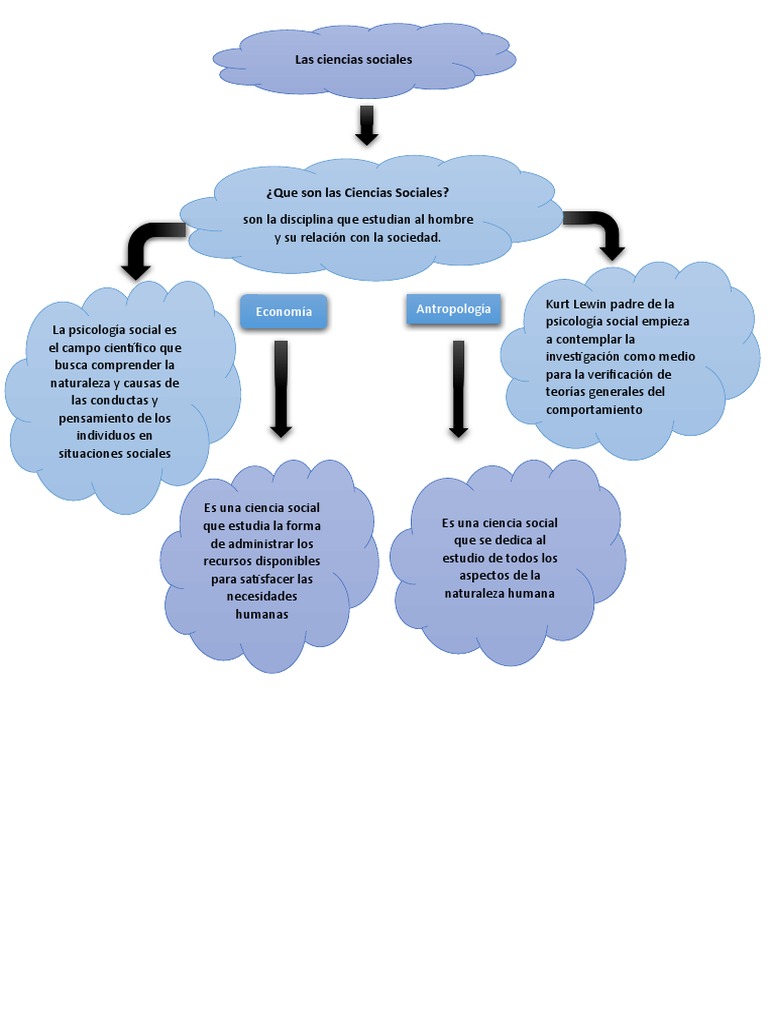 Mapa Conceptual de Ciencias Sociales | PDF