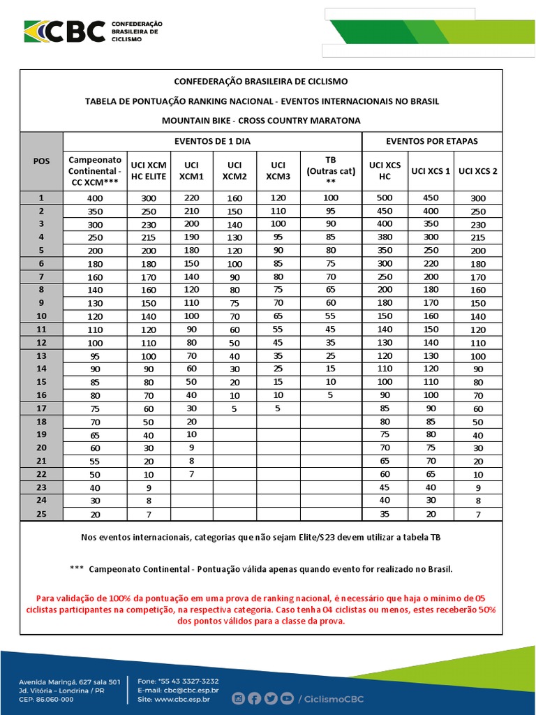 CBC - Tabela Do Ranking XCM 2023 | PDF