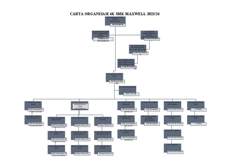 CARTA ORGANISASI 4K SMK MAXWELL 2023 | PDF