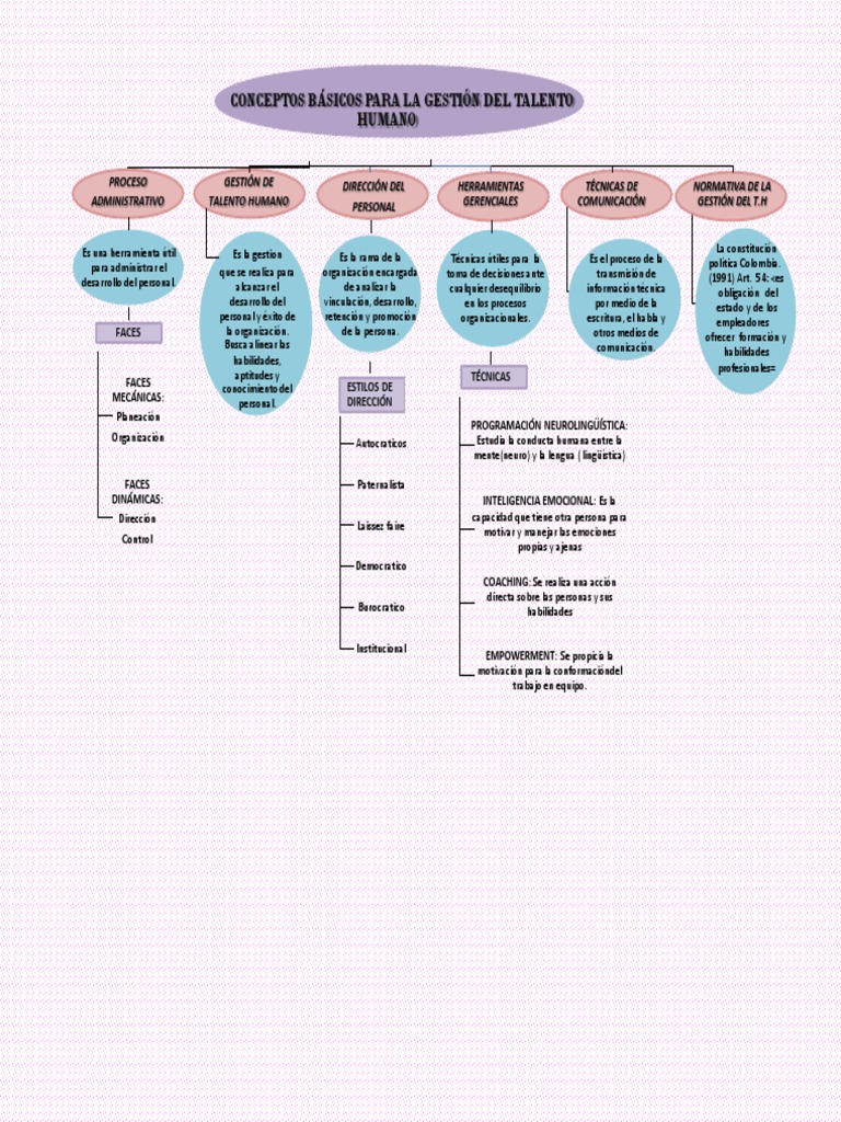 Comceptos Basicos para La Gestion Del Talento Humano - Mapa Conceptual ...