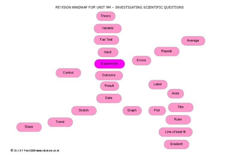 9m Investigating Mind Map | PDF