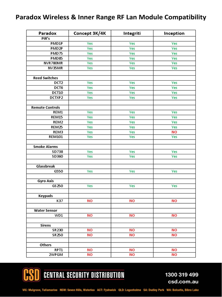 Paradox and Inner Range Compatibility Chart | PDF