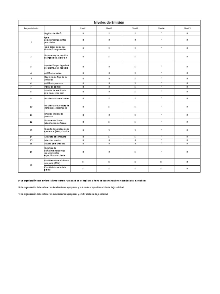 Niveles de Emisión Del PPAP | PDF | Informática