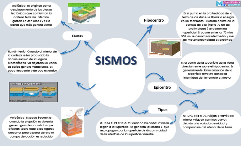 Mapa Mental Sismos | PDF | Temblores | Peligros geológicos Mapa Mental Sismos | PDF | Temblores | Peligros geológicos