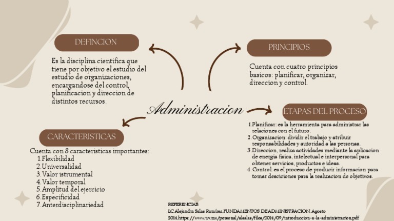 Mapa Mental Ideas Aesthetic Beige y Café Pastel | PDF