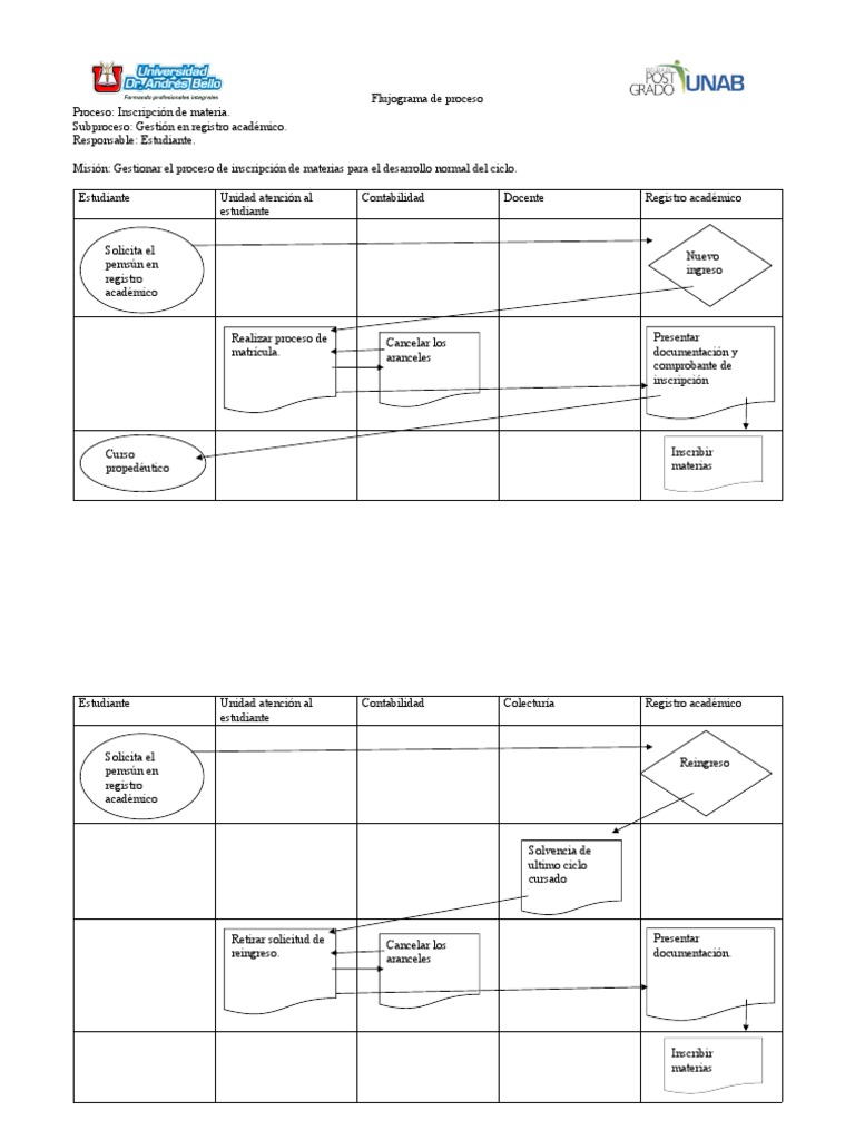 Flujograma de Proceso | PDF
