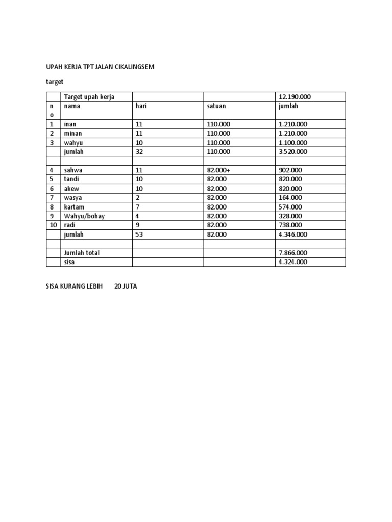 Upah Kerja TPT Jalan Cikalingsem | PDF