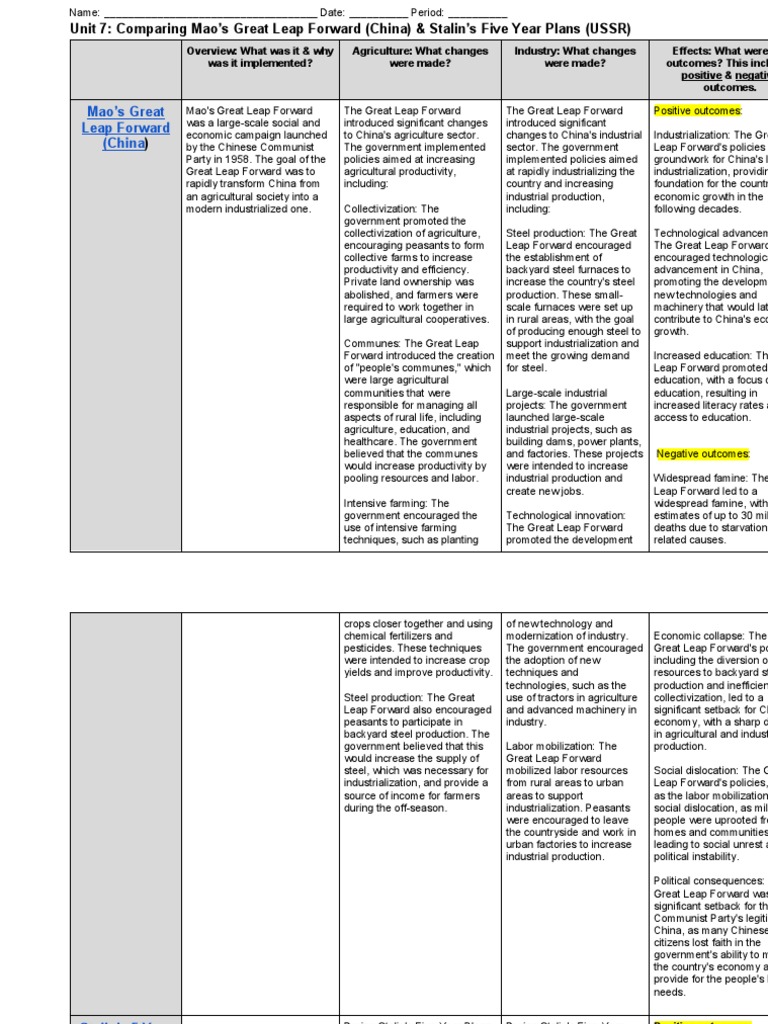 Comparing Mao's Great Leap Forward & Stalin's Plans | PDF | Soviet ...