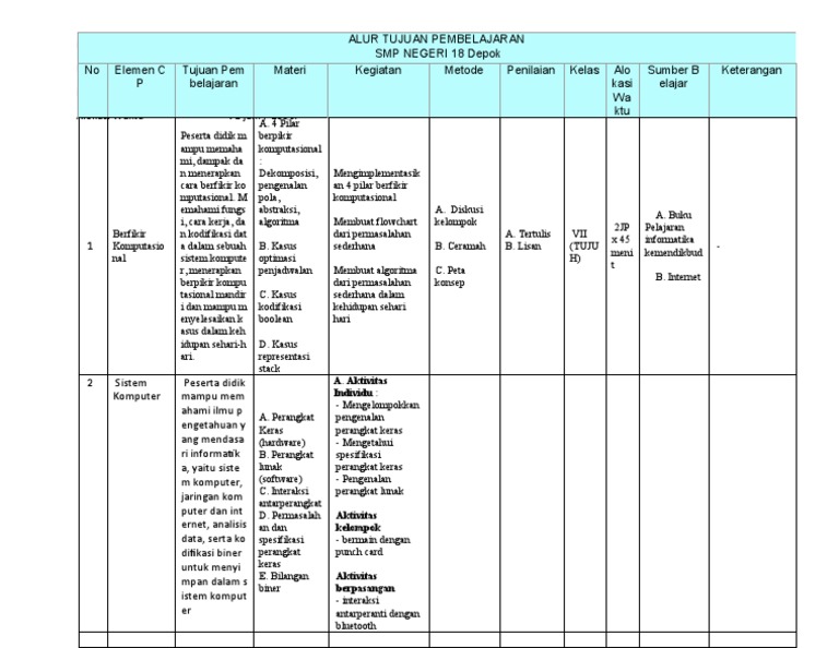 Tabel ATP Pembelajaran Informatika VII | PDF