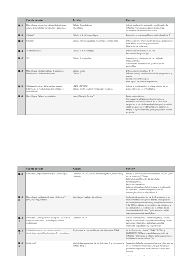 Tabla de Interleucinas y Citocinas | PDF | Célula T | Citocina