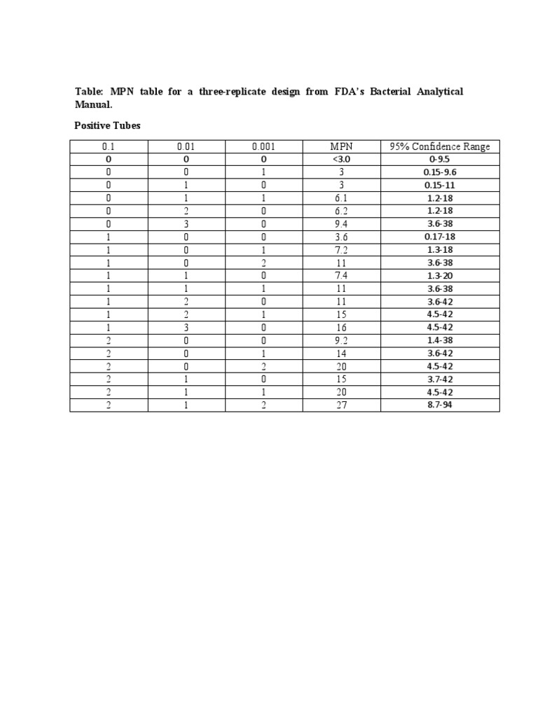 MPN Table for Three-Replicate Design | PDF