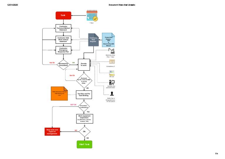 PTW Flow Chart | PDF | Safety | Occupational Safety And Health