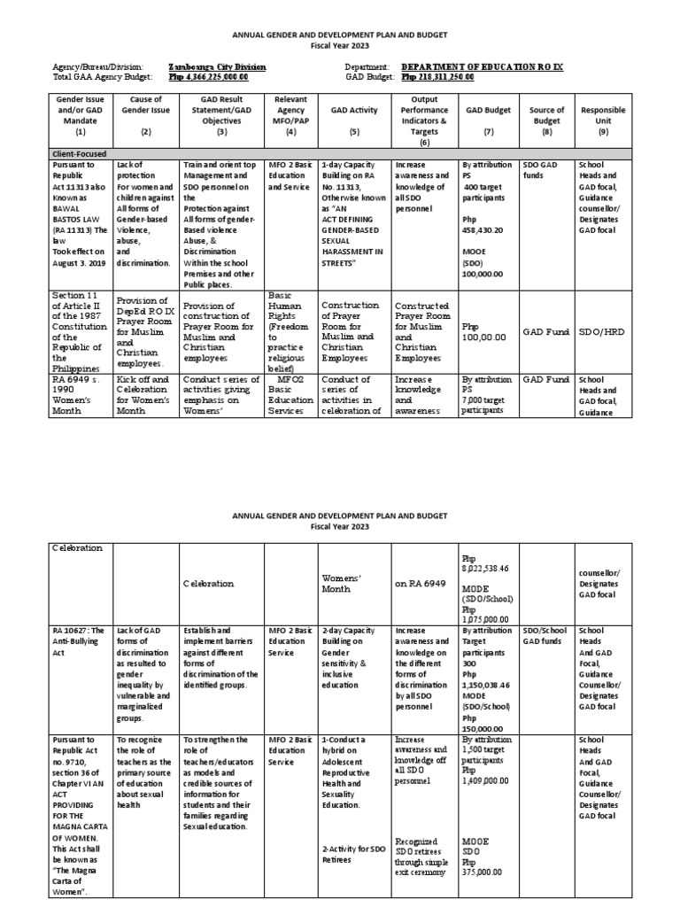 GAD Plan and Budget 2023 for Education | PDF | Gender And Development