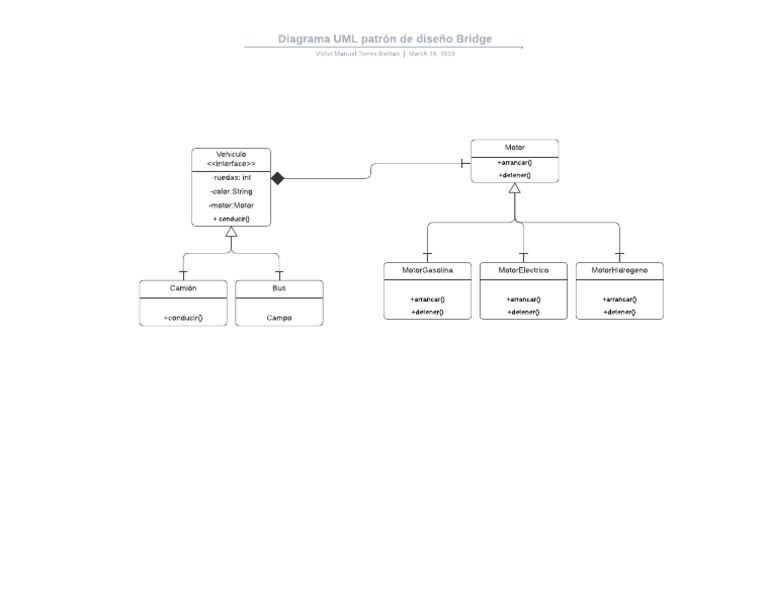 Diagrama UML Patrón de Diseño Bridge: Vehiculo - Ruedas: Int - Color ...