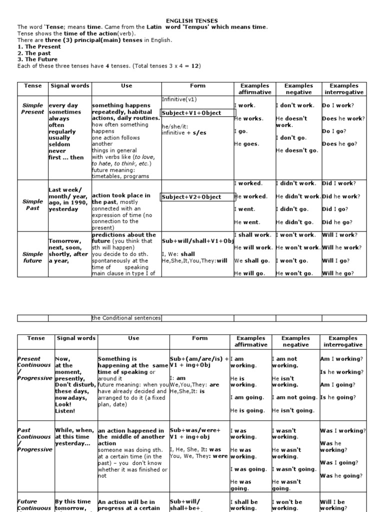 English Tenses Table | PDF | Grammatical Tense | Perfect (Grammar)