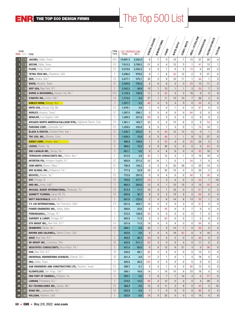 ENR Top 500 Design Firms 2022 | PDF | Service Companies Of The United ...