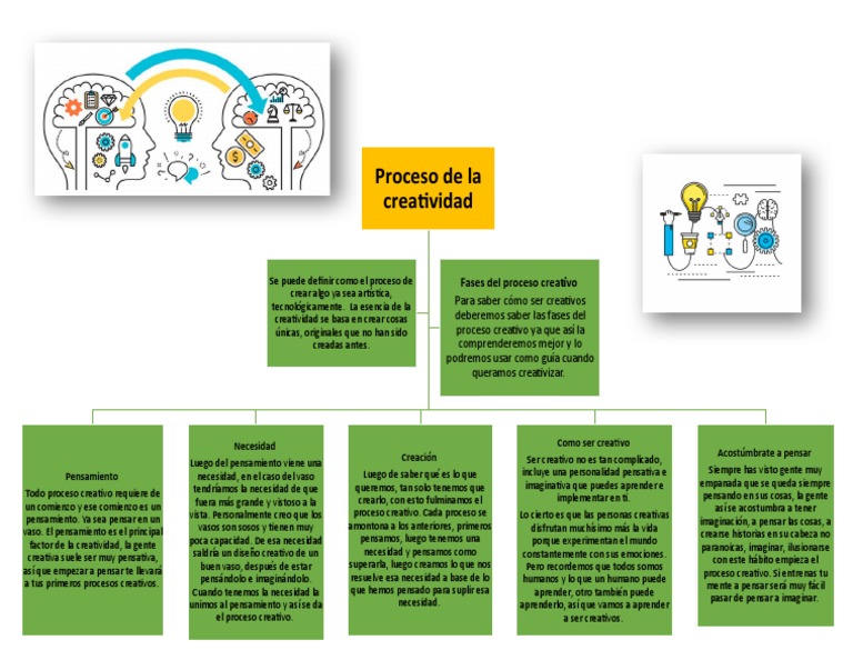 Marco Teorico Proceso de La Creatividad | PDF | Pensamiento | Creatividad