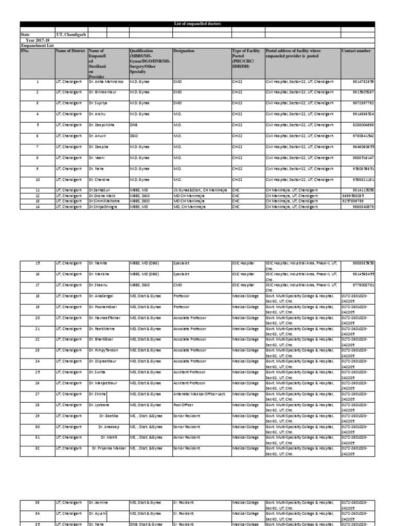 List of Empanelled Doctors | PDF | Doctor Of Medicine | Qualifications