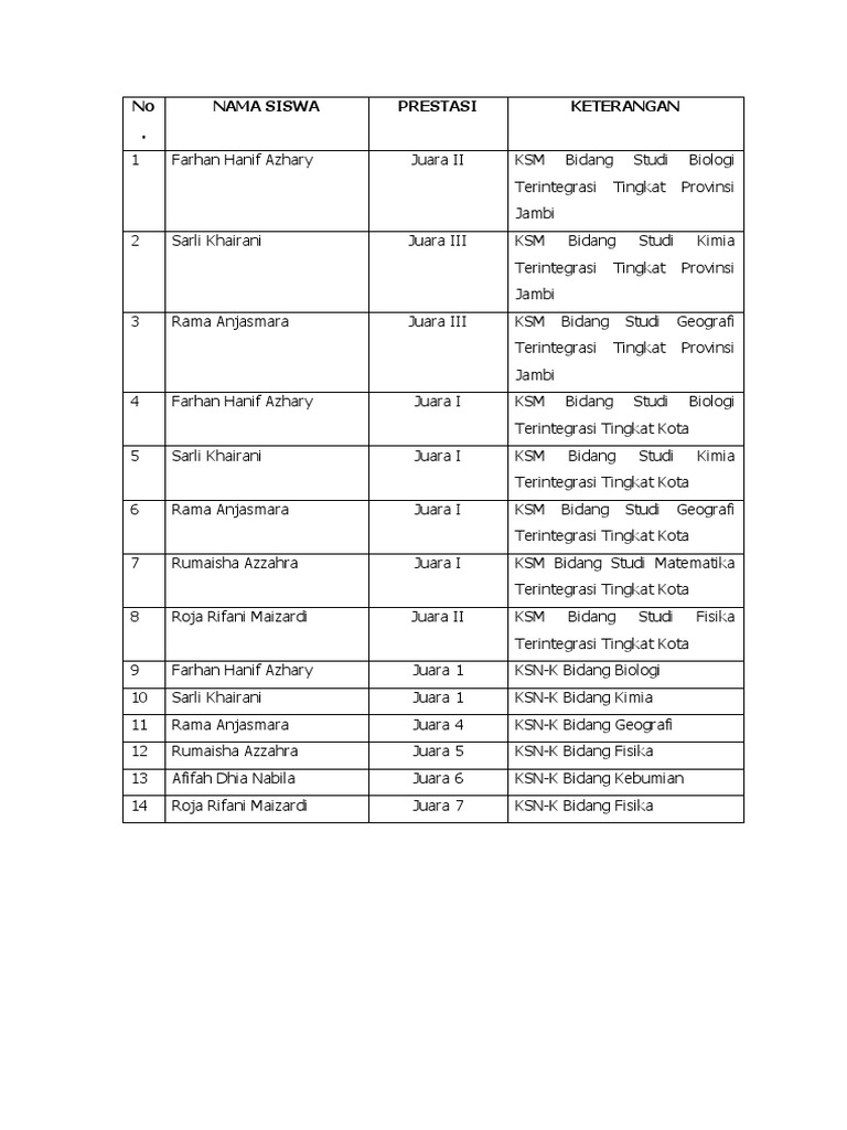 Contoh Tabel Daftar Prestasi Siswa | PDF
