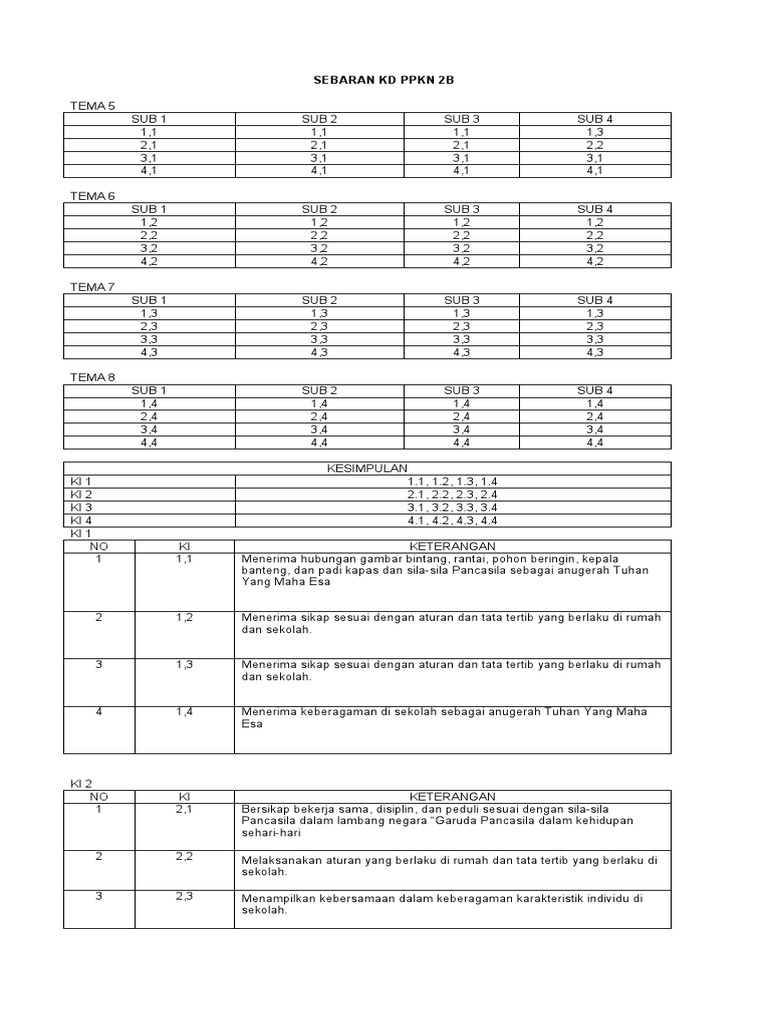 Sebaran KD PPKN 2B | PDF | Kajian Bahasa Asing