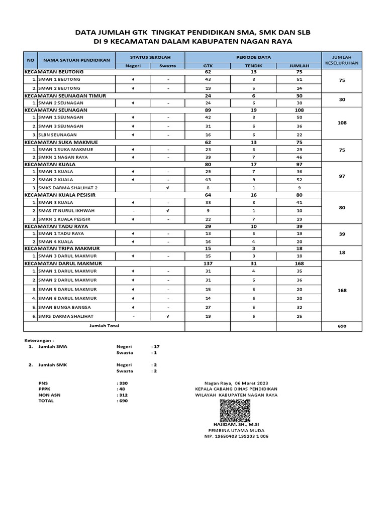 DATA GTK SMA SMK Dan SLB 2023 | PDF