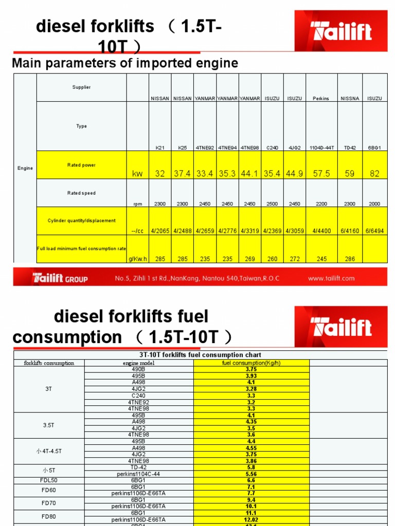 CT Power Diesel Forklifts Fuel Consumption Chart 8.21.2019 | PDF