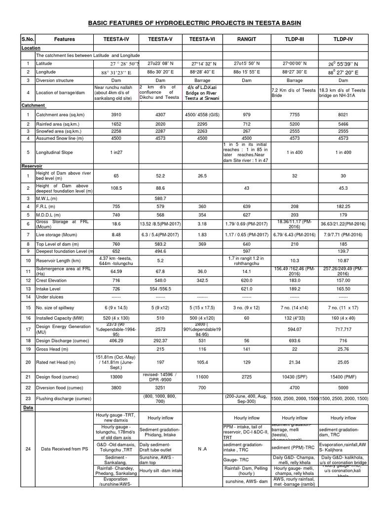 Salient Feature Teesta Basin | PDF | Discharge (Hydrology ...