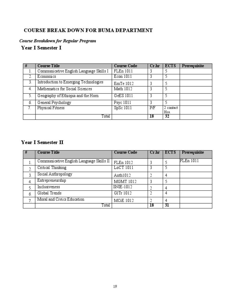 Course Breakdown for the BUMA Department at Addis Ababa University: A ...