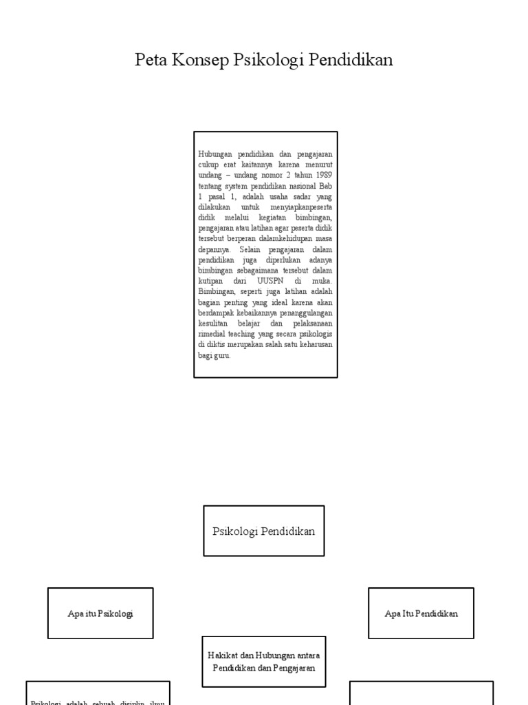 Peta Konsep Psikologi Pendidikan | PDF | Karier & Perkembangan ...