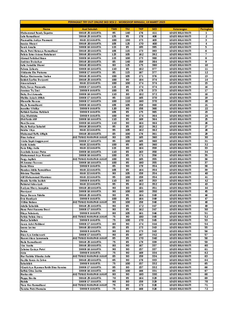 Peringkat Try Out SKD Jakarta 2023 | PDF