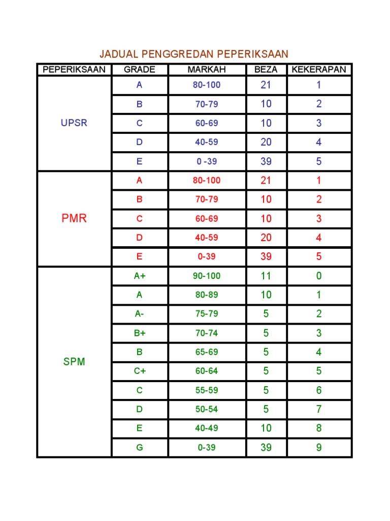 Pengiraan Gred Purata | PDF